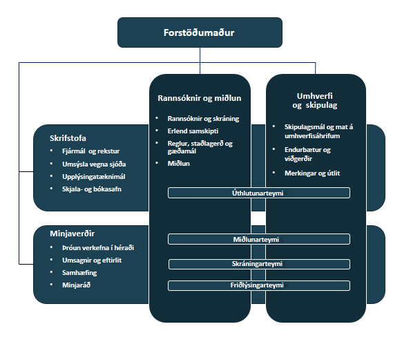 Skipurit | Minjastofnun